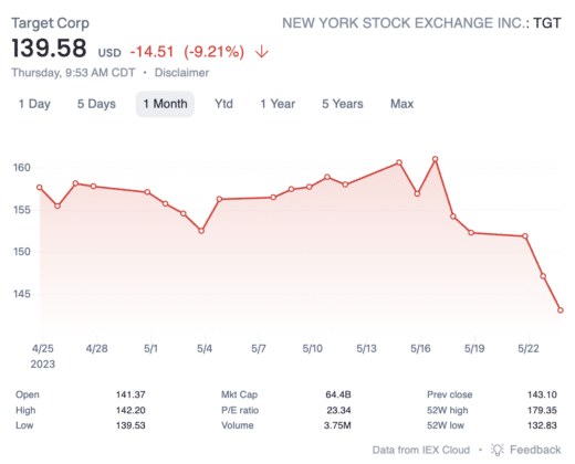 Target Stock Plummets Amid LGBTQ, Satanic Merchandise Controversy ...