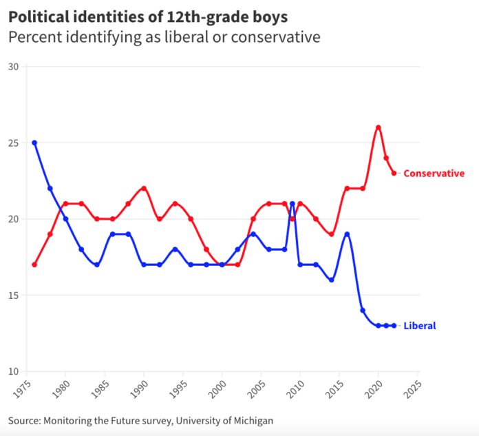 American High School Boys Shifting Right, Nearly Twice as Likely to ...